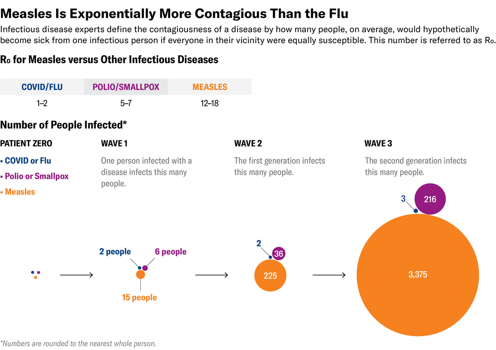Measles Spreads Fast Where Vaccination Rates Drop—These Charts Show How ...