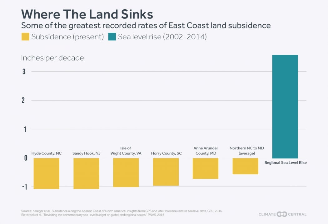 Sinking Atlantic Coastline Meets Rapidly Rising Seas | Scientific American