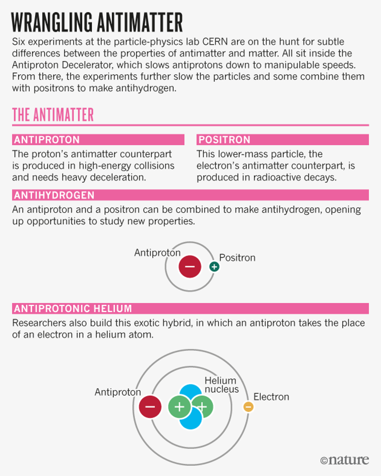 The Race to Reveal Antimatter's Secrets | Scientific American
