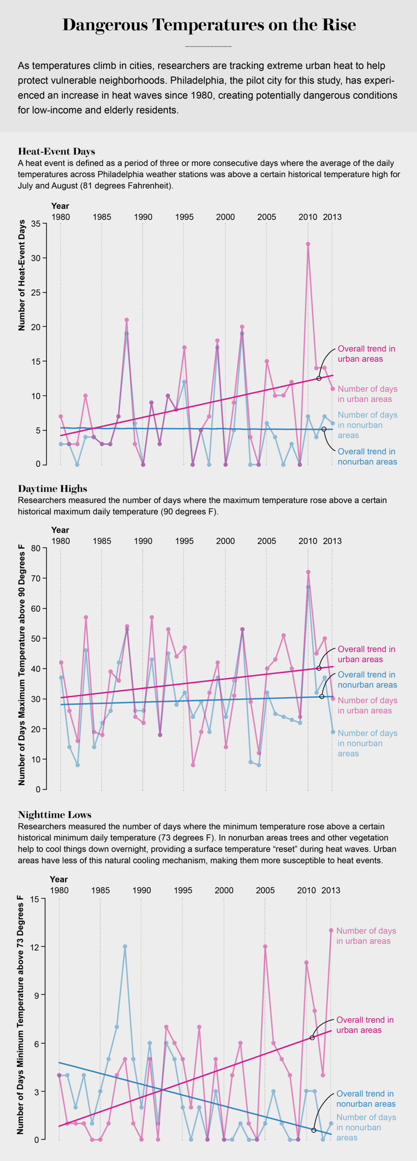 Too Sunny in Philadelphia? Satellites Zero In on Dangerous Urban Heat ...