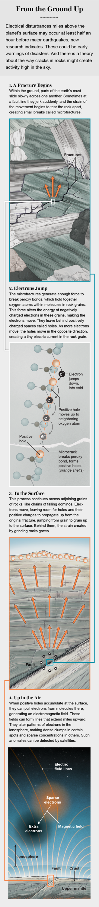 Early Warnings of Terrible Earthquakes Appear High in the Sky, a New ...