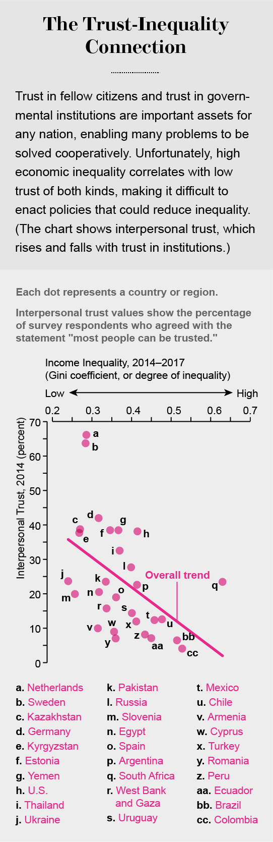 How the Trust Trap Perpetuates Inequality | Scientific American