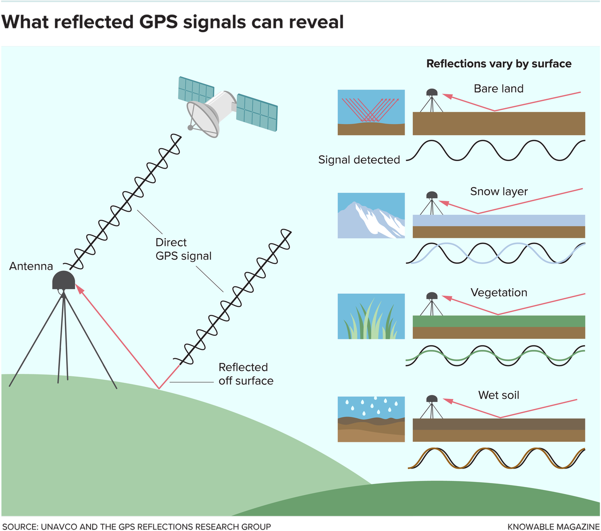 GPS Is Doing More Than You Thought | Scientific American