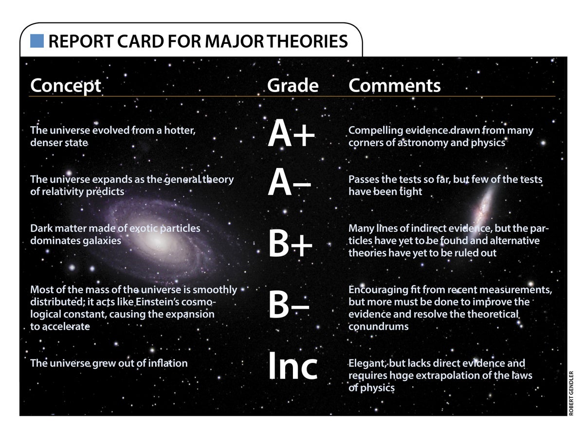 Making Sense of Modern Cosmology | Scientific American