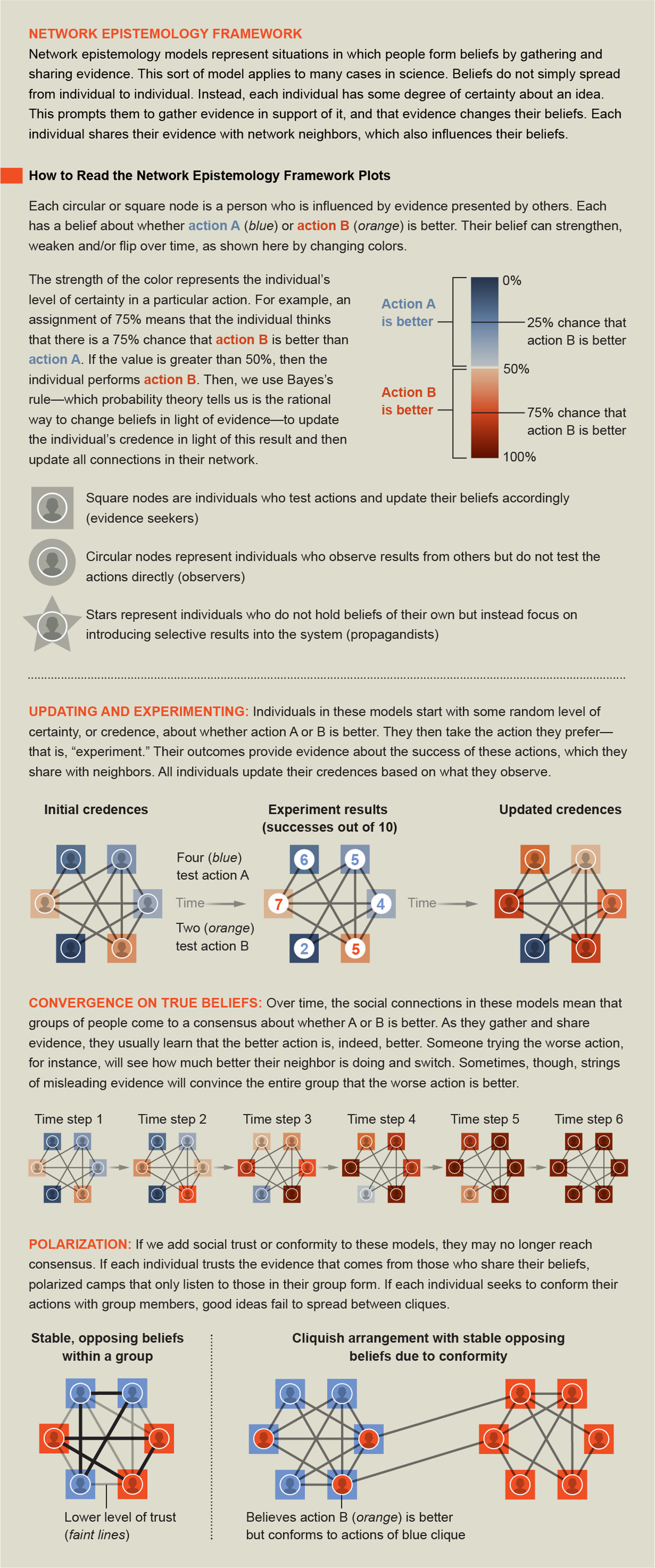 How Misinformation Spreads--and Why We Trust It | Scientific American