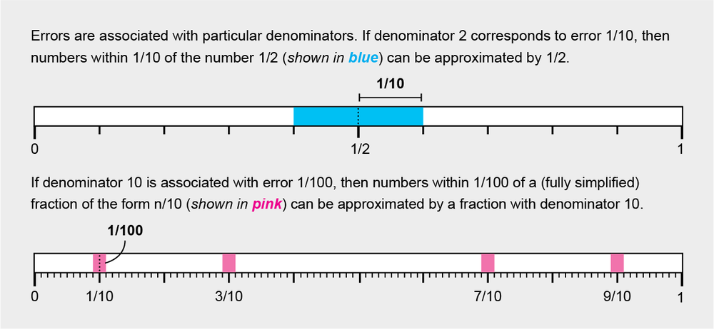 New Proof Solves 80-Year-Old Irrational Number Problem | Scientific ...