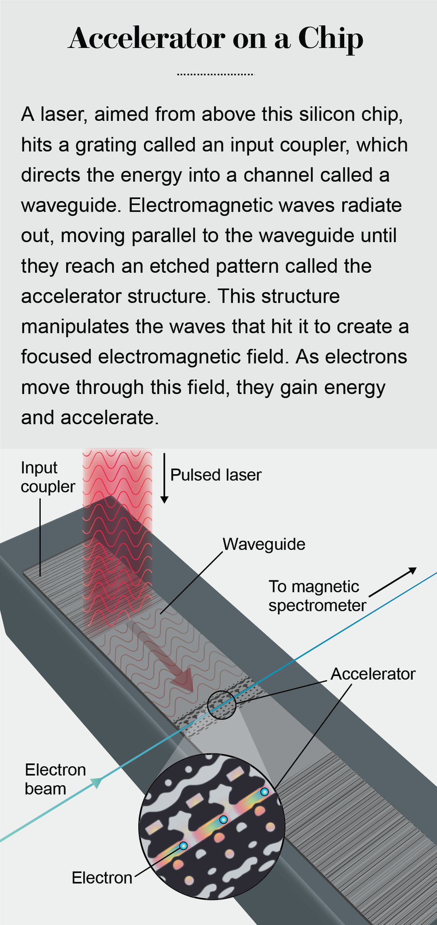 New Particle Accelerator Fits on a Silicon Chip | Scientific American