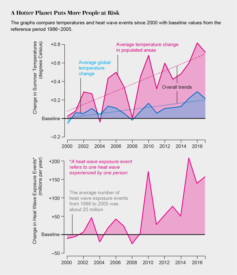 Climate Change Is Having a Major Impact on Global Health | Scientific ...