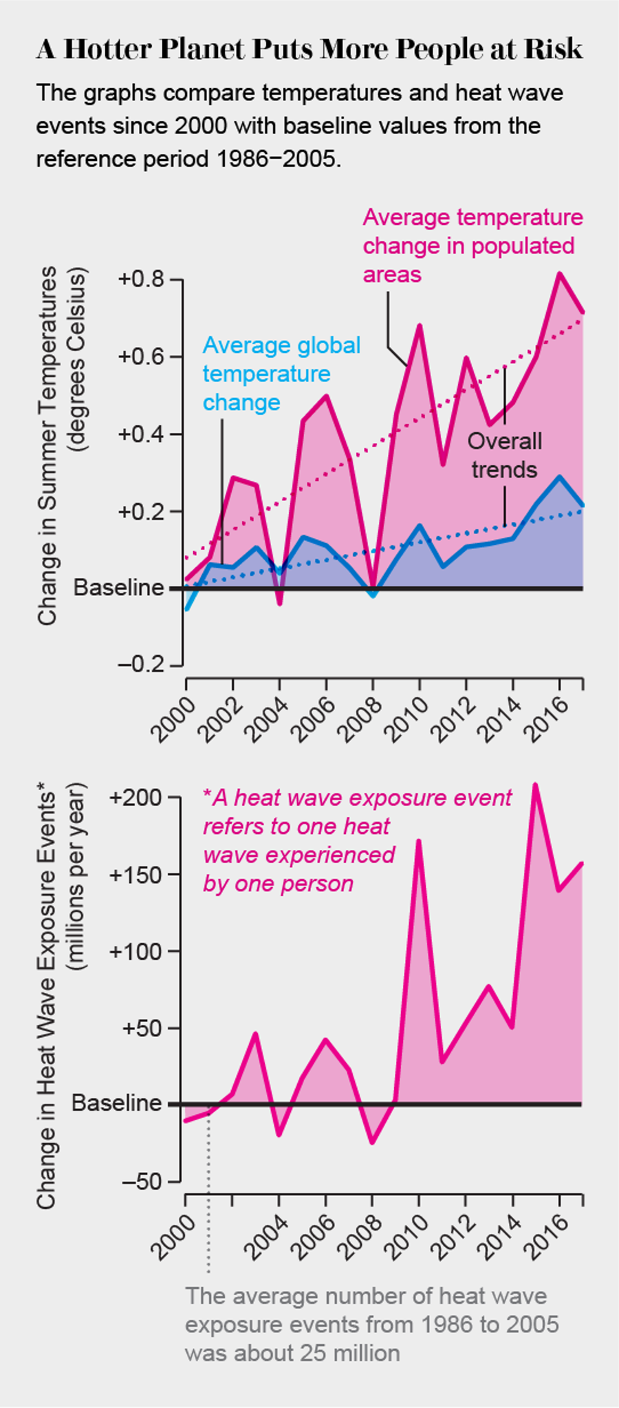 Climate Change Is Having a Major Impact on Global Health | Scientific ...