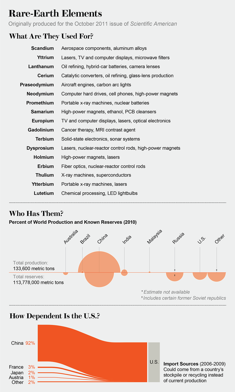 Don't Panic about Rare Earth Elements | Scientific American