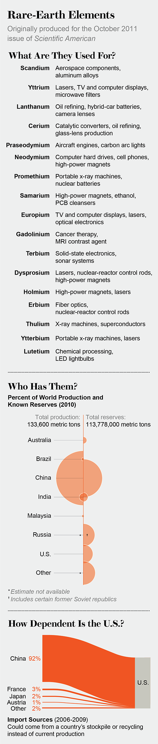 Don't Panic about Rare Earth Elements | Scientific American