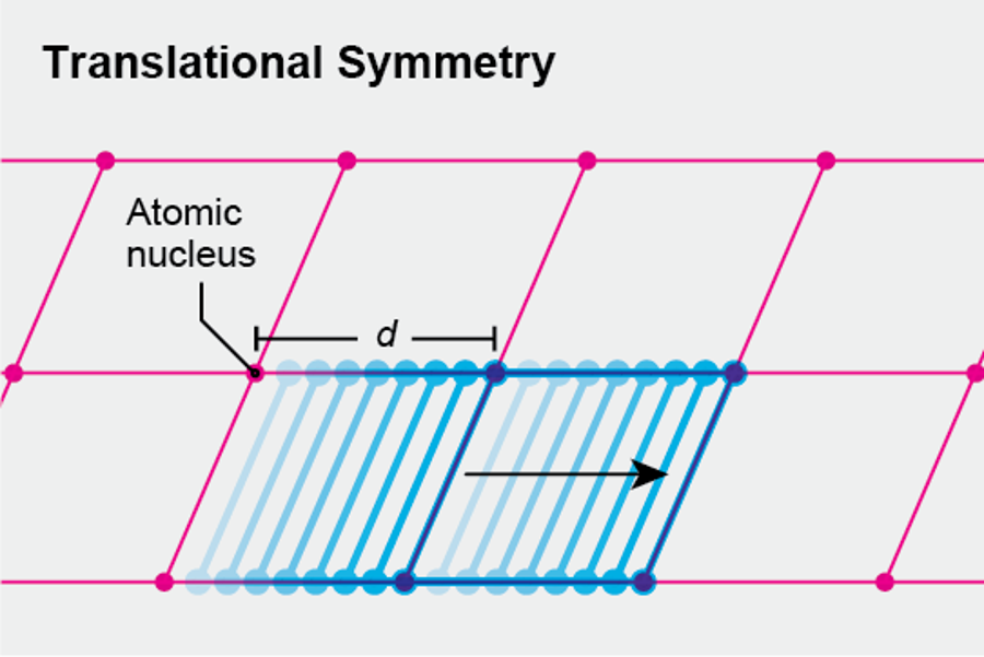 The Exquisite Precision of Time Crystals | Scientific American
