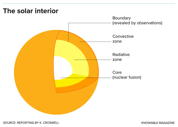 An Elemental Problem with the Sun | Scientific American