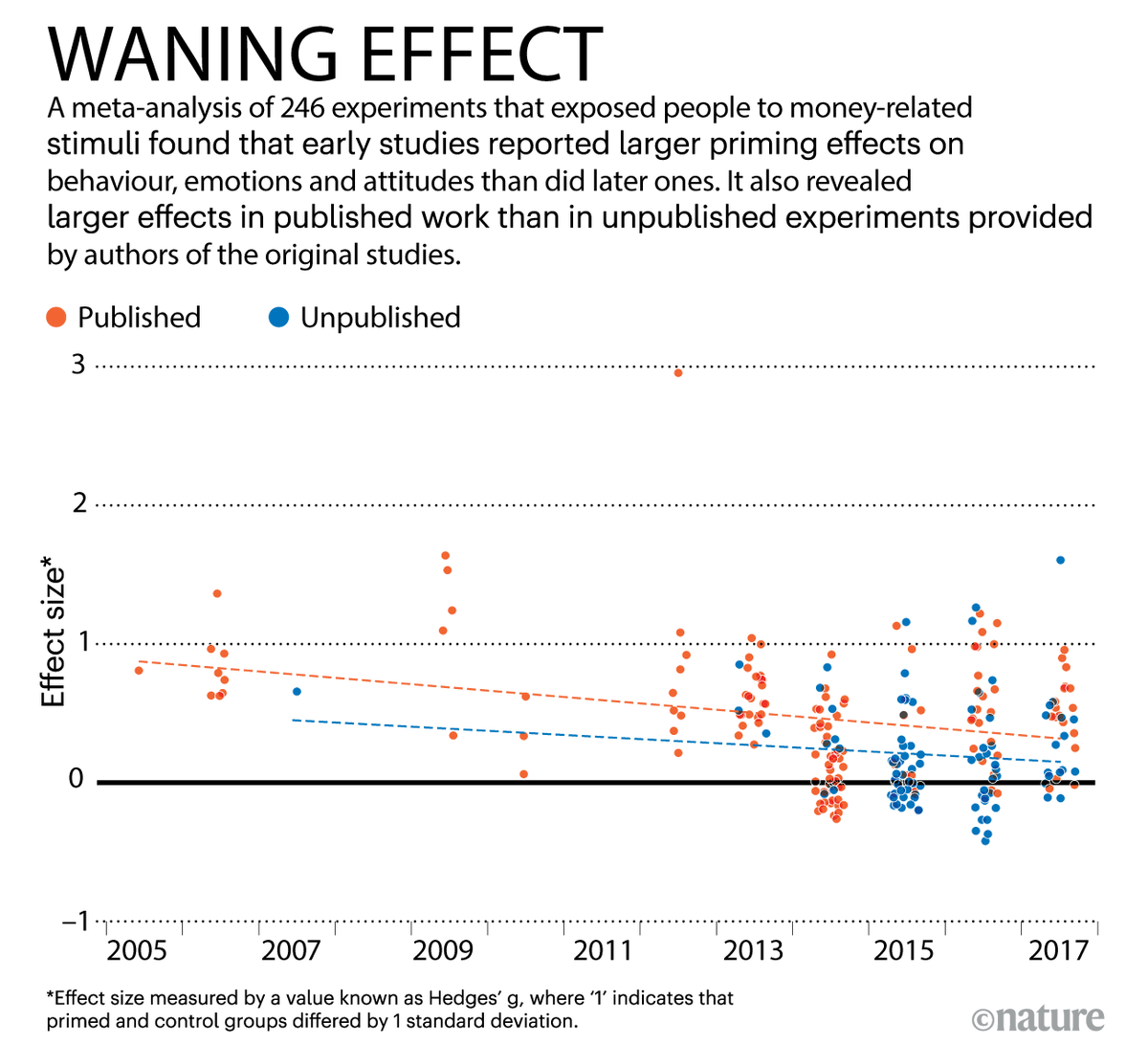 What's Next for Psychology's Embattled Field of Social Priming ...