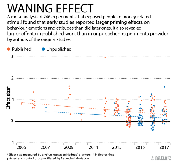 What's Next for Psychology's Embattled Field of Social Priming ...