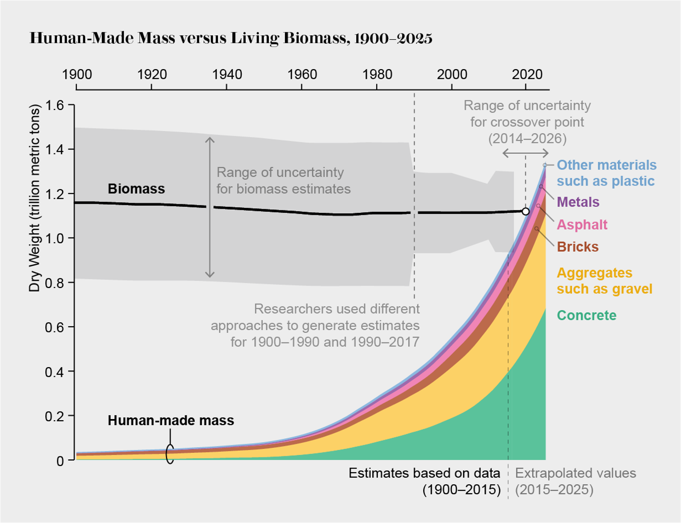 Human-Made Stuff Now Outweighs All Life on Earth | Scientific American
