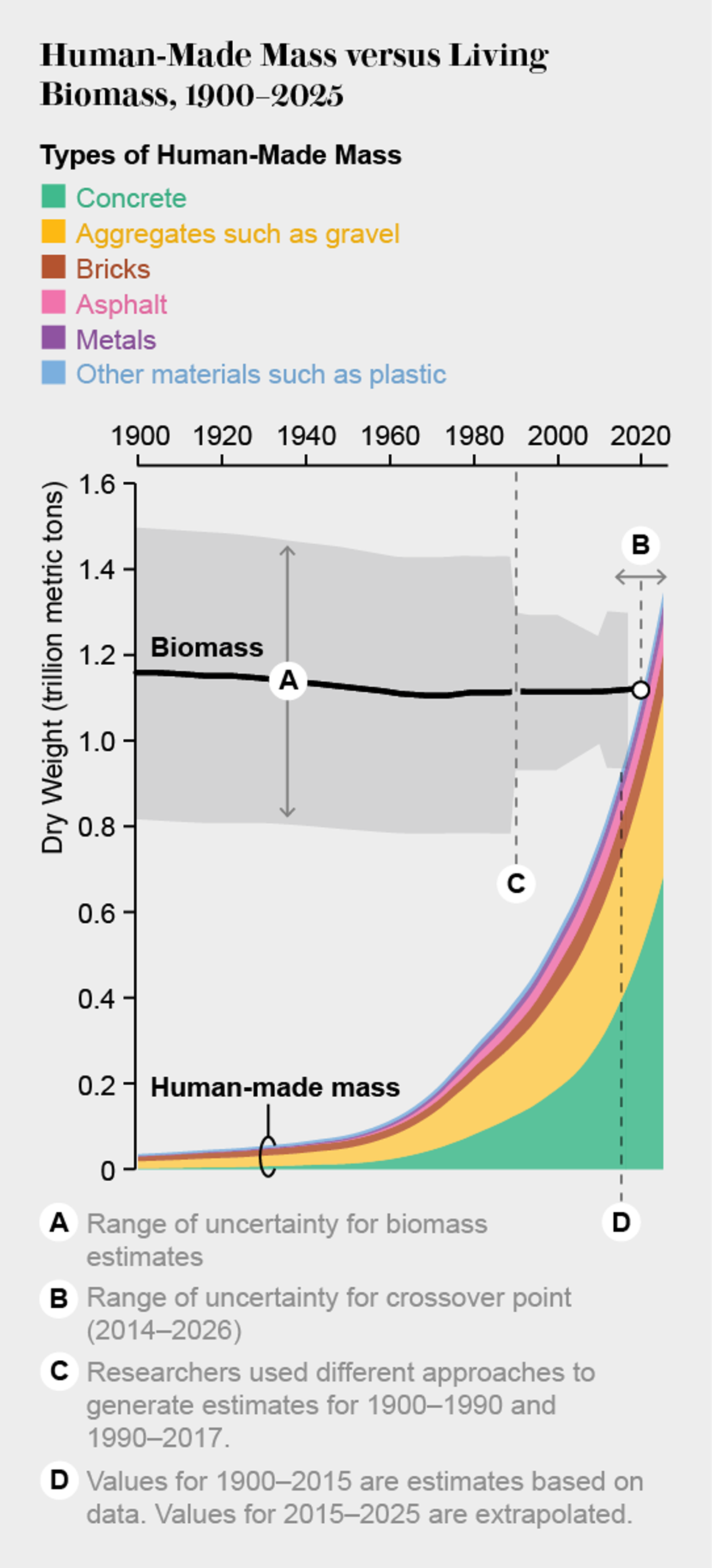 Human-Made Stuff Now Outweighs All Life on Earth | Scientific American