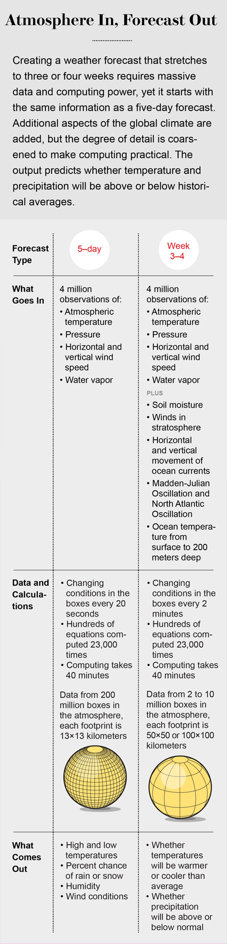 Accurate Weather Forecasts 28 Days Out | Scientific American