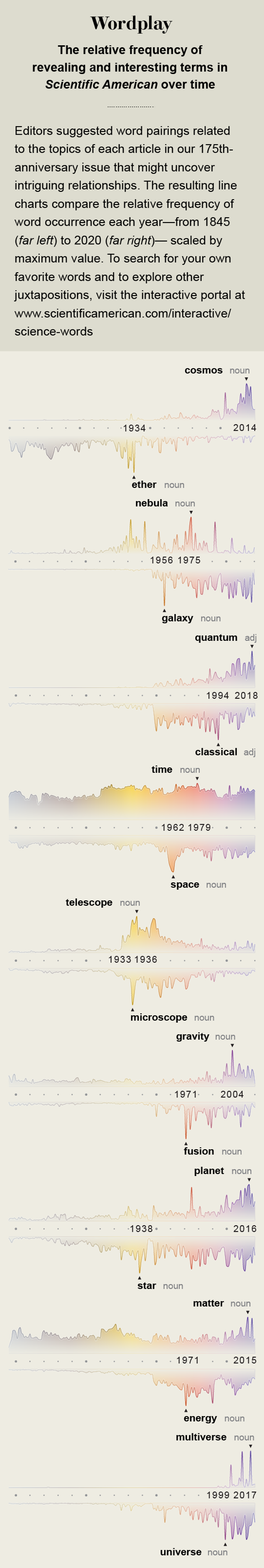 How Astronomers Revolutionized Our View Of The Cosmos Scientific American