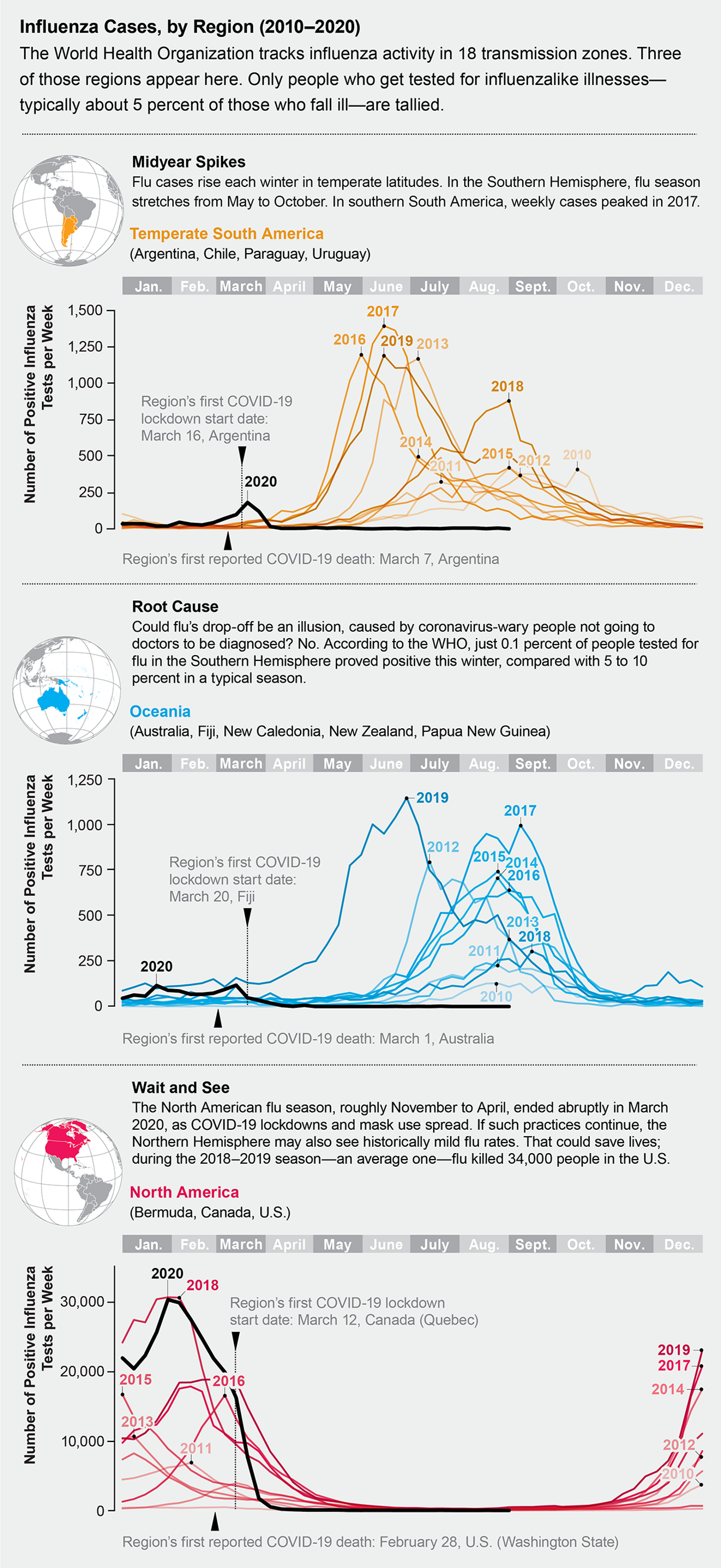 Flu Season Never Came to the Southern Hemisphere | Scientific American