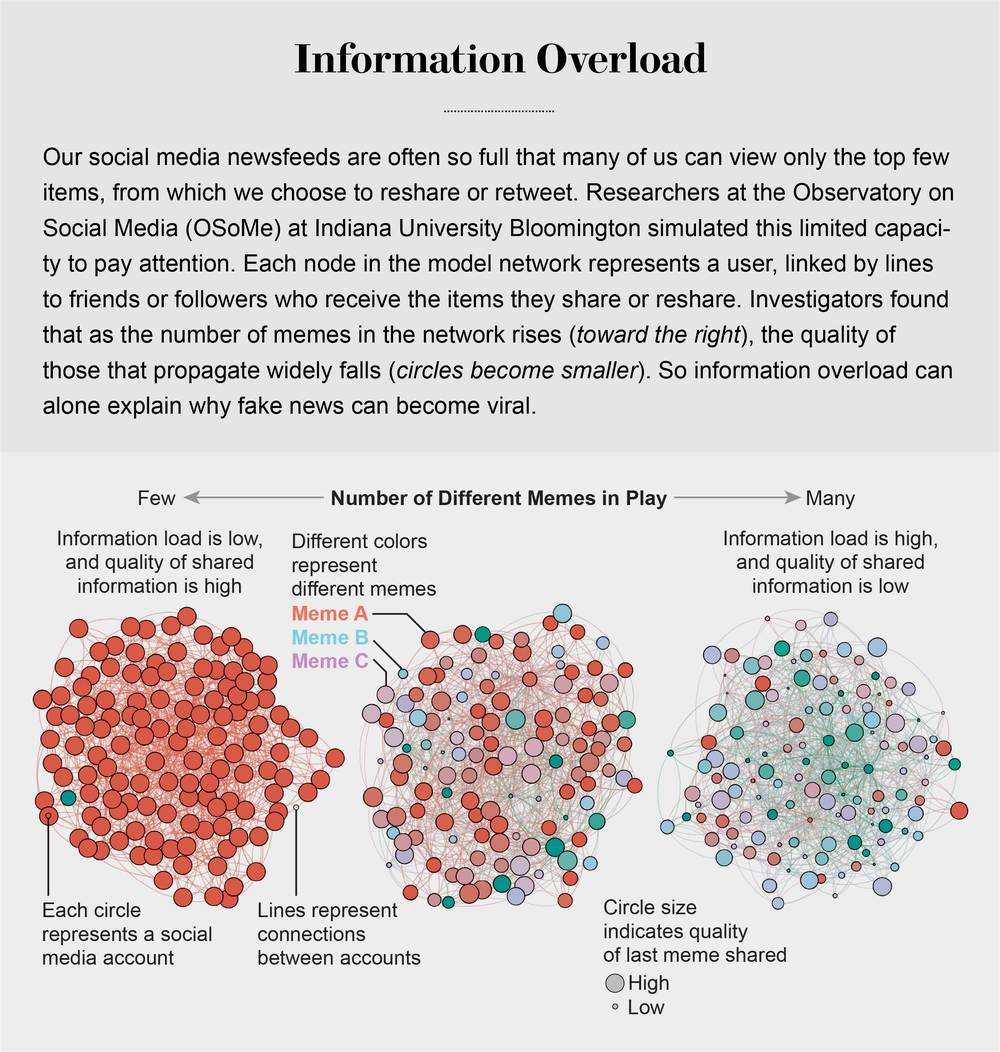 Information Overload Helps Fake News Spread, and Social Media Knows It ...