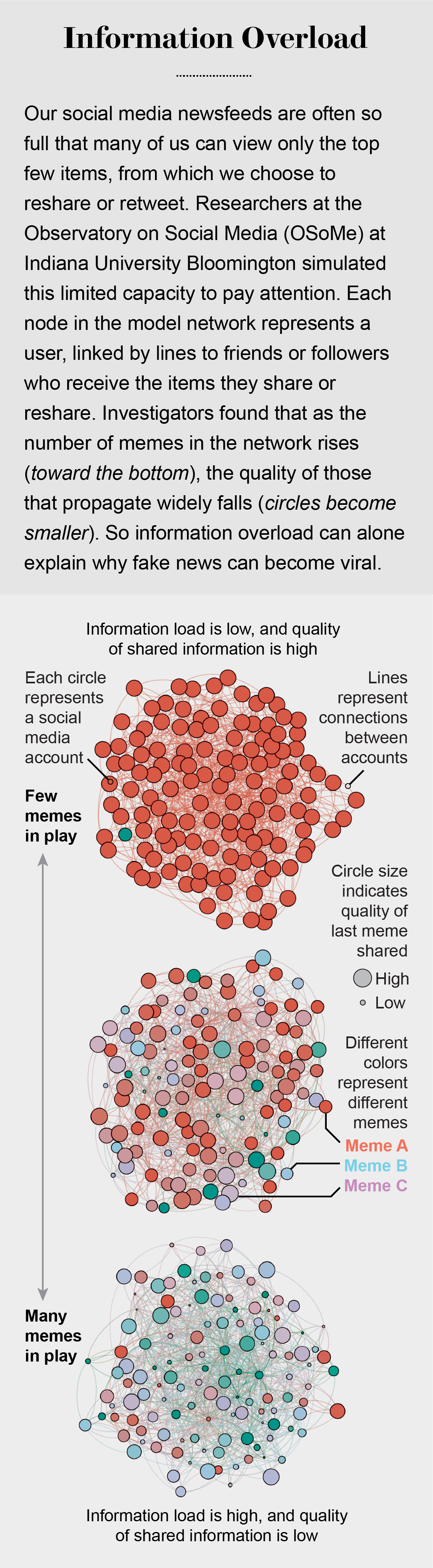 Information Overload Helps Fake News Spread, and Social Media Knows It ...