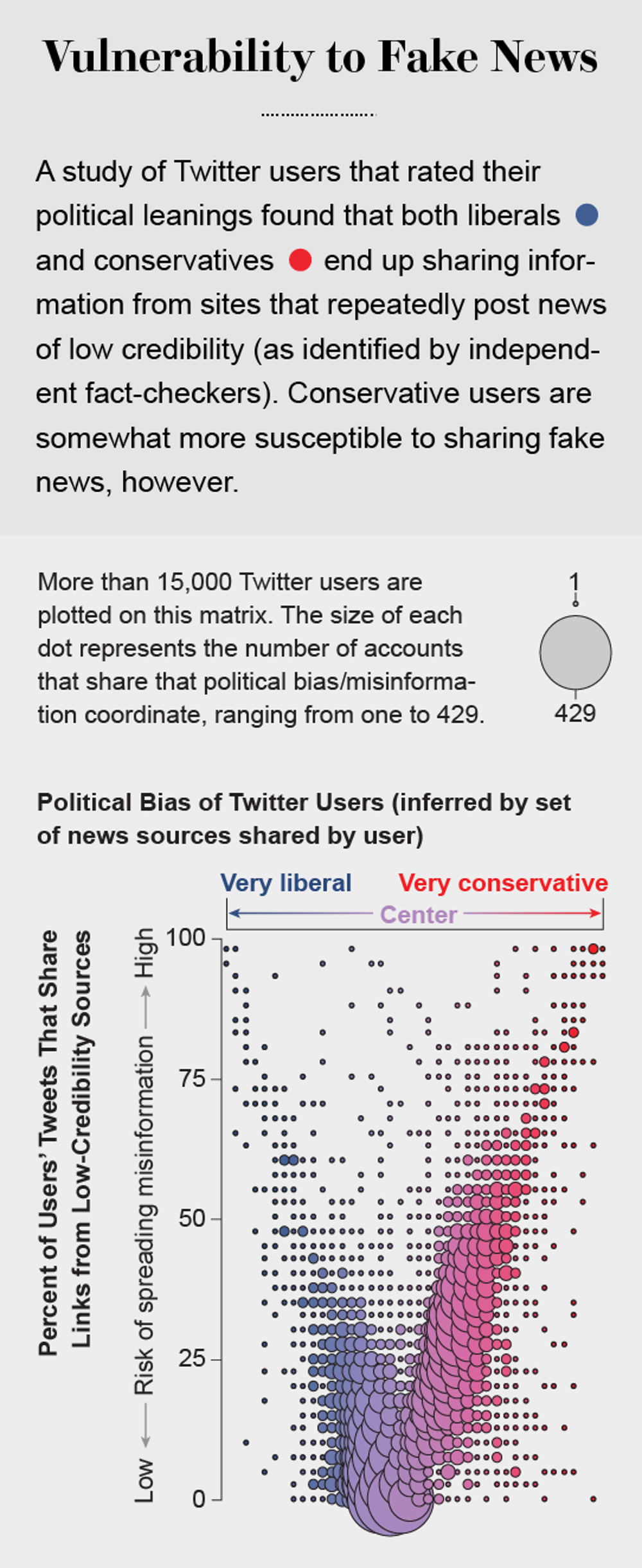 Information Overload Helps Fake News Spread, and Social Media Knows It ...