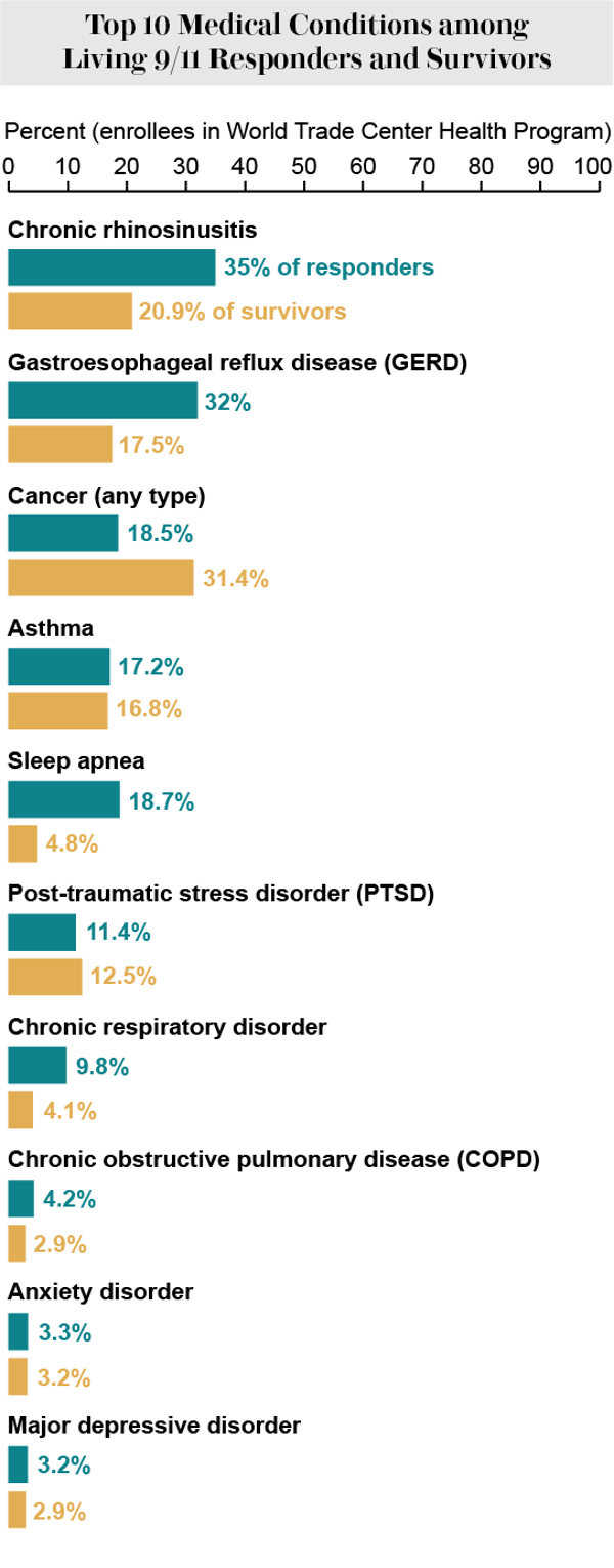 Health Effects of 9/11 Still Plague Responders and Survivors ...