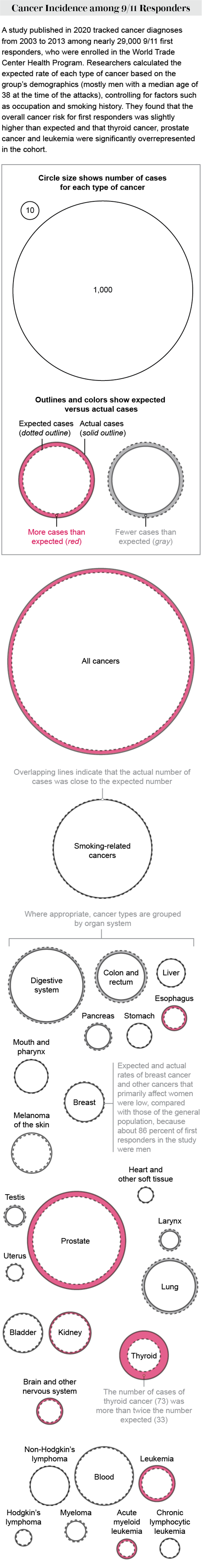 Health Effects of 9/11 Still Plague Responders and Survivors ...