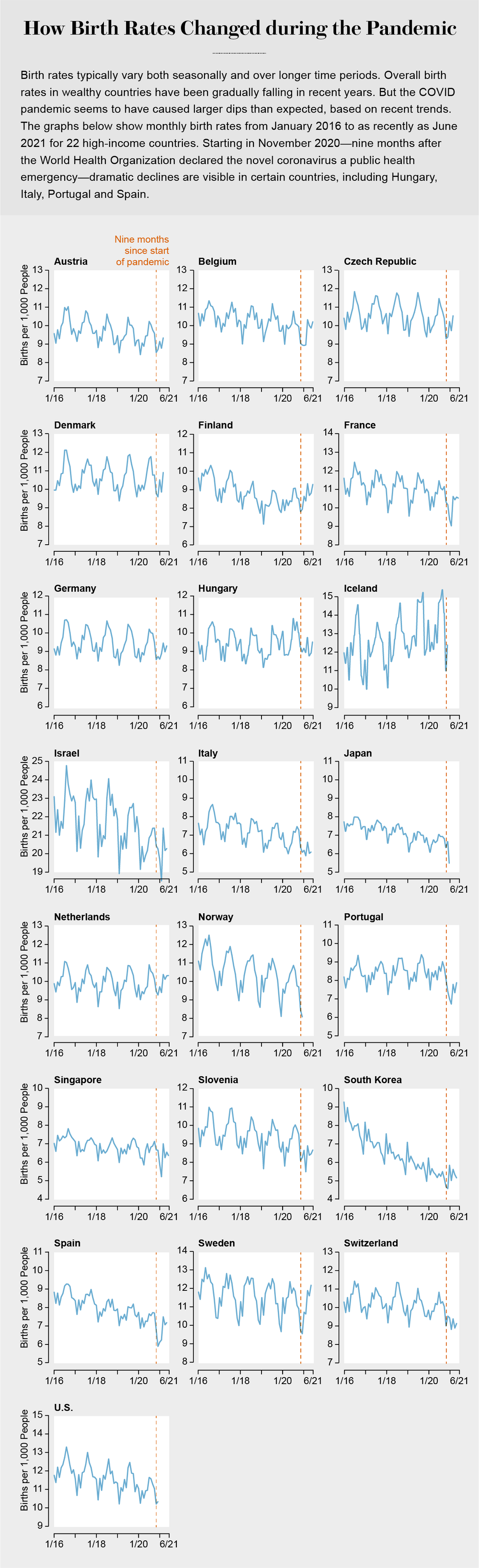 The Pandemic Caused a Baby Bust, Not a Boom | Scientific American