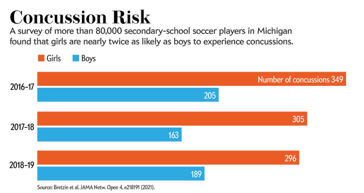 Why Sports Concussions Are Worse For Women | Scientific American