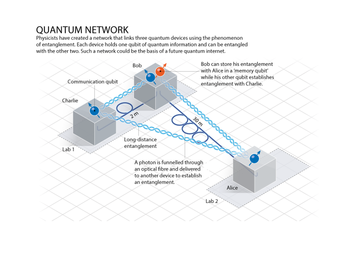 Quantum Network Is Step Toward Ultrasecure Internet | Scientific American