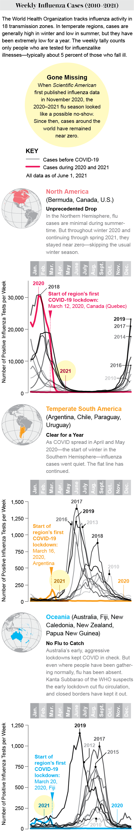 Flu Has Disappeared for More Than a Year | Scientific American