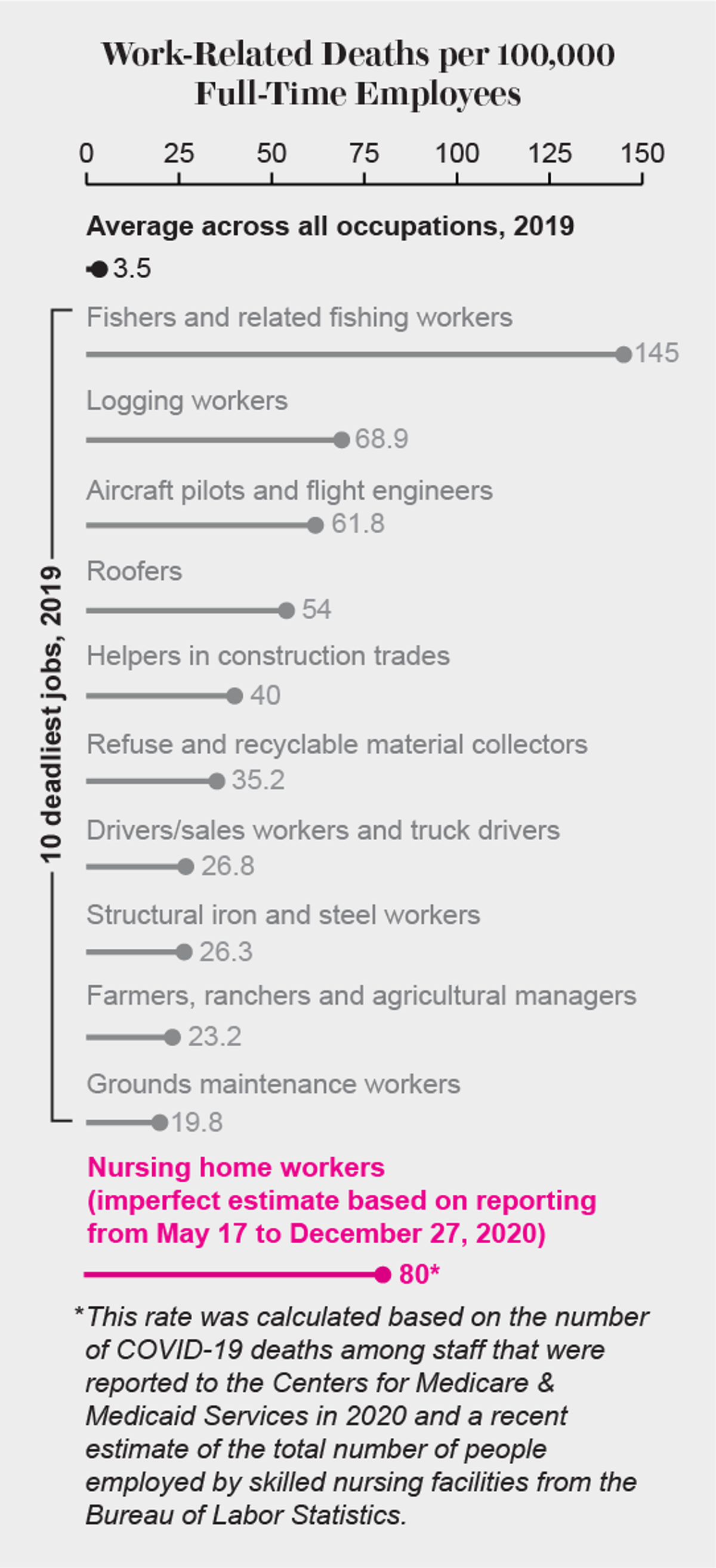 Nursing Home Workers Had One of the Deadliest Jobs of 2020 | Scientific ...