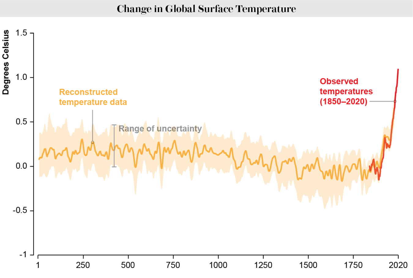 Paleoclimate Data Raise Alarm on Historic Nature of Climate Emergency ...