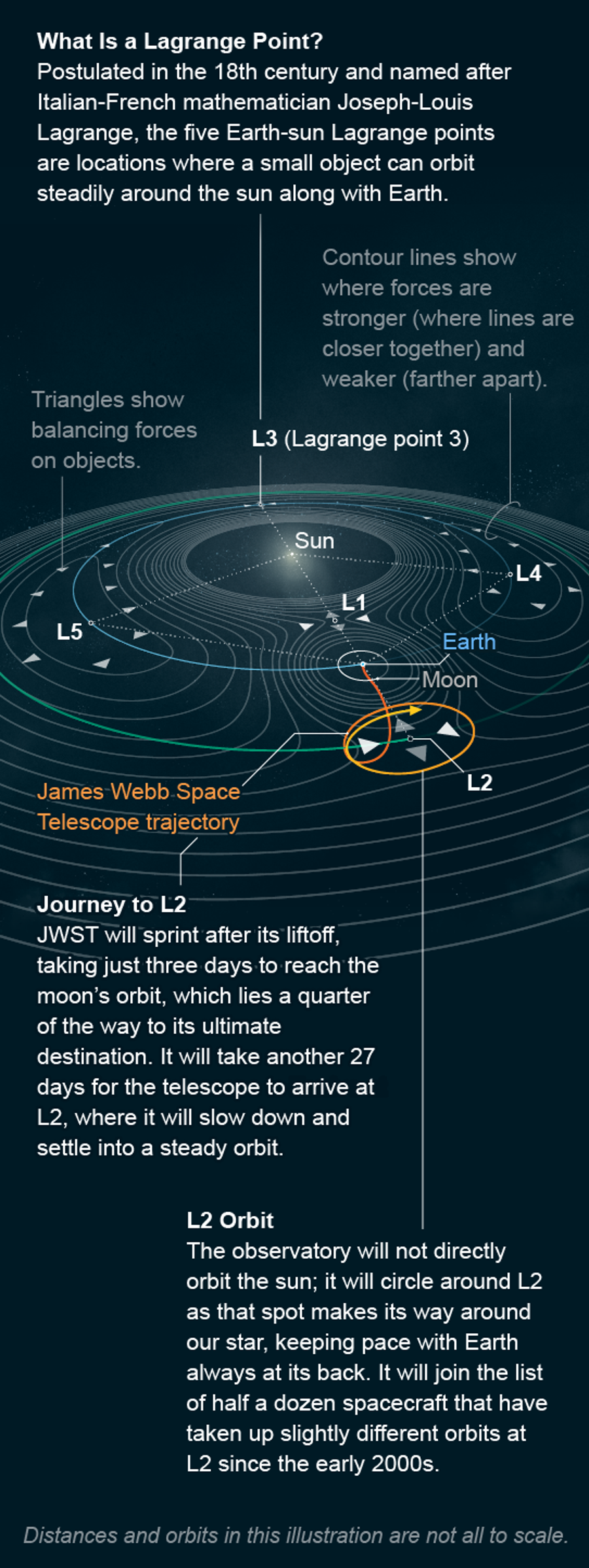 What Is a Lagrange Point? | Scientific American