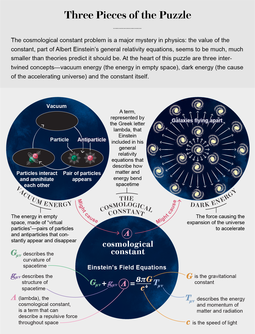 The Cosmological Constant Is Physics' Most Embarrassing Problem ...
