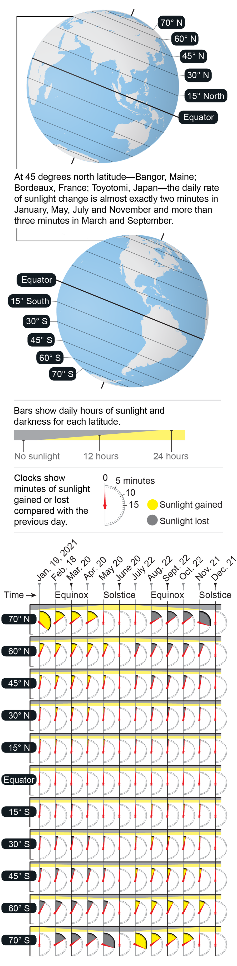 Sunlight Changes Unequally All Year Long | Scientific American