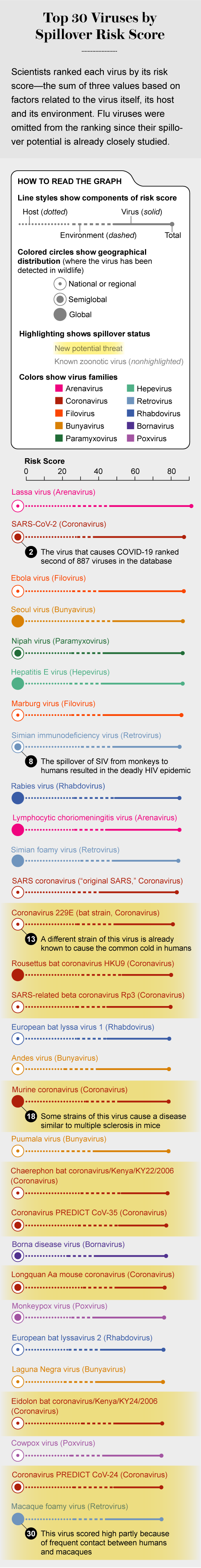 The Animal Viruses Most Likely to Jump into Humans | Scientific American