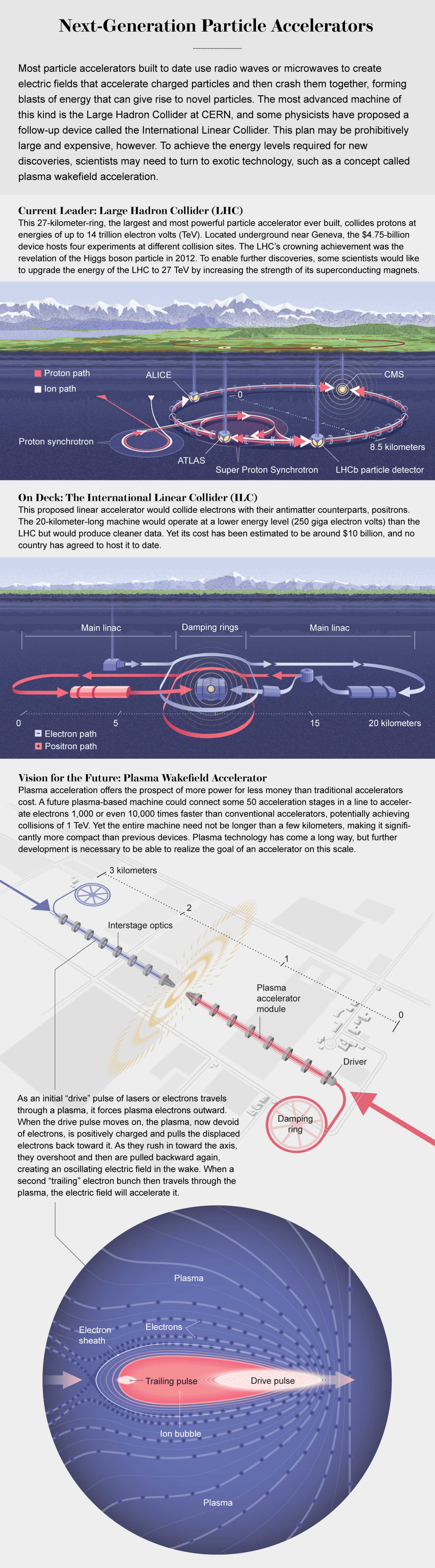 Plasma Particle Accelerators Could Find New Physics | Scientific American