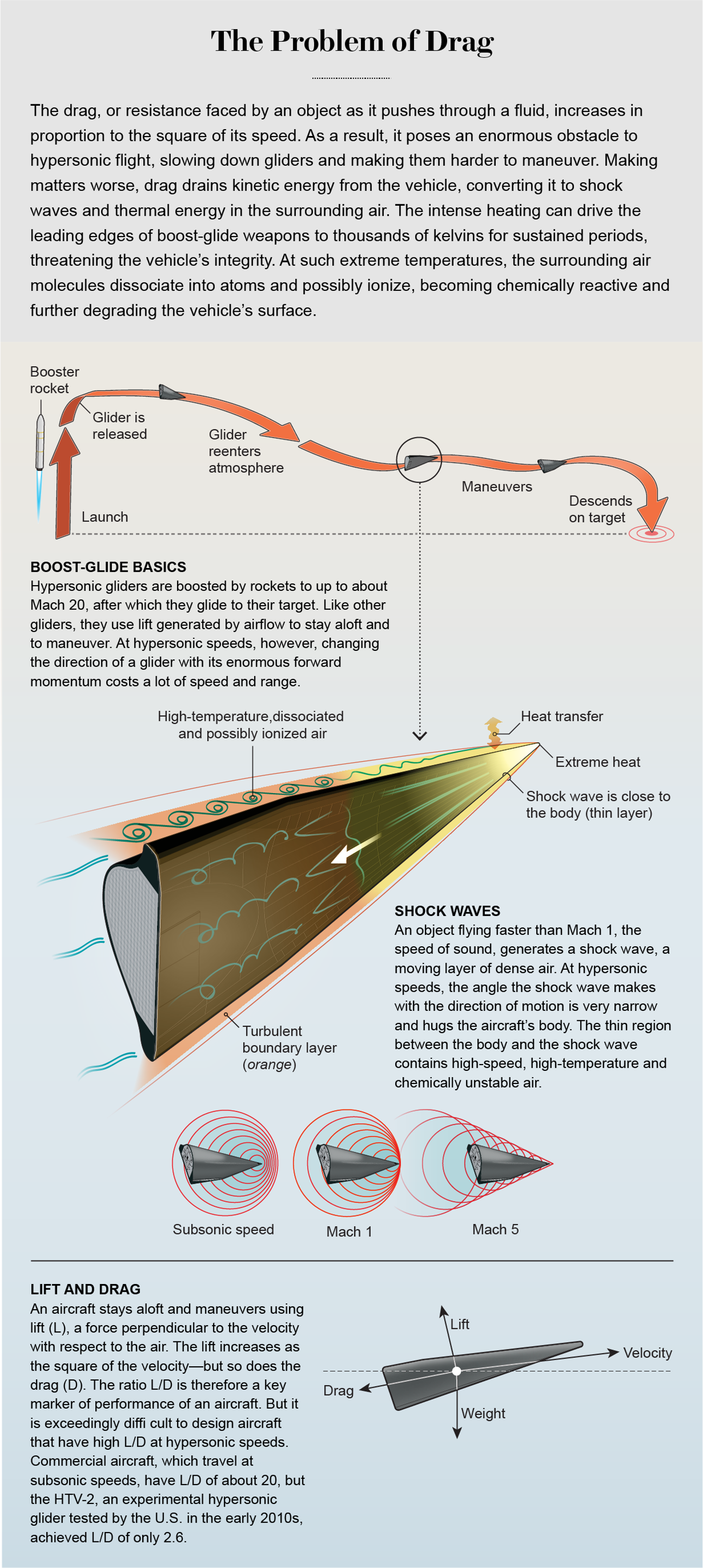 The Physics and Hype of Hypersonic Weapons | Scientific American