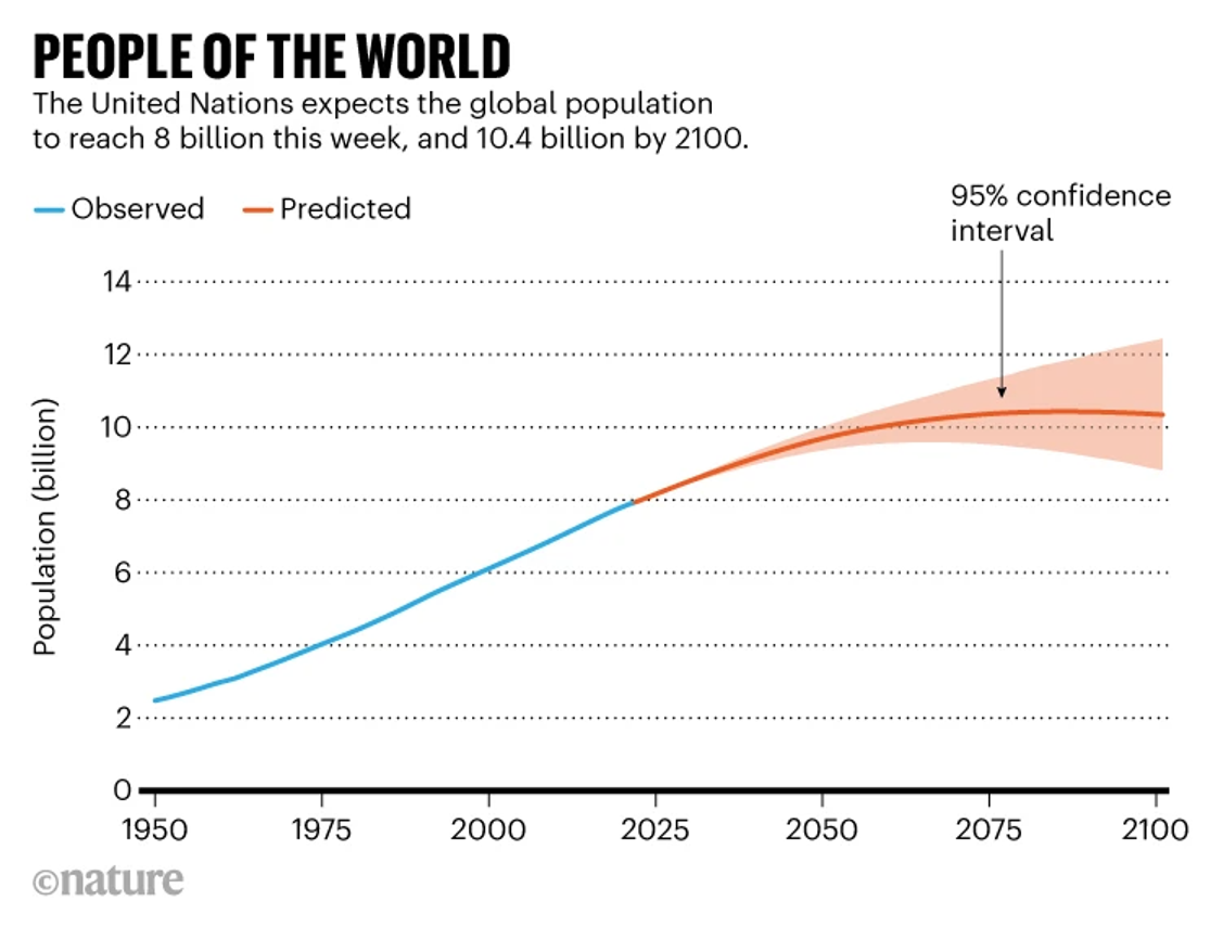 The World Population Just Hit 8 Billion, and Here's How It Will ...