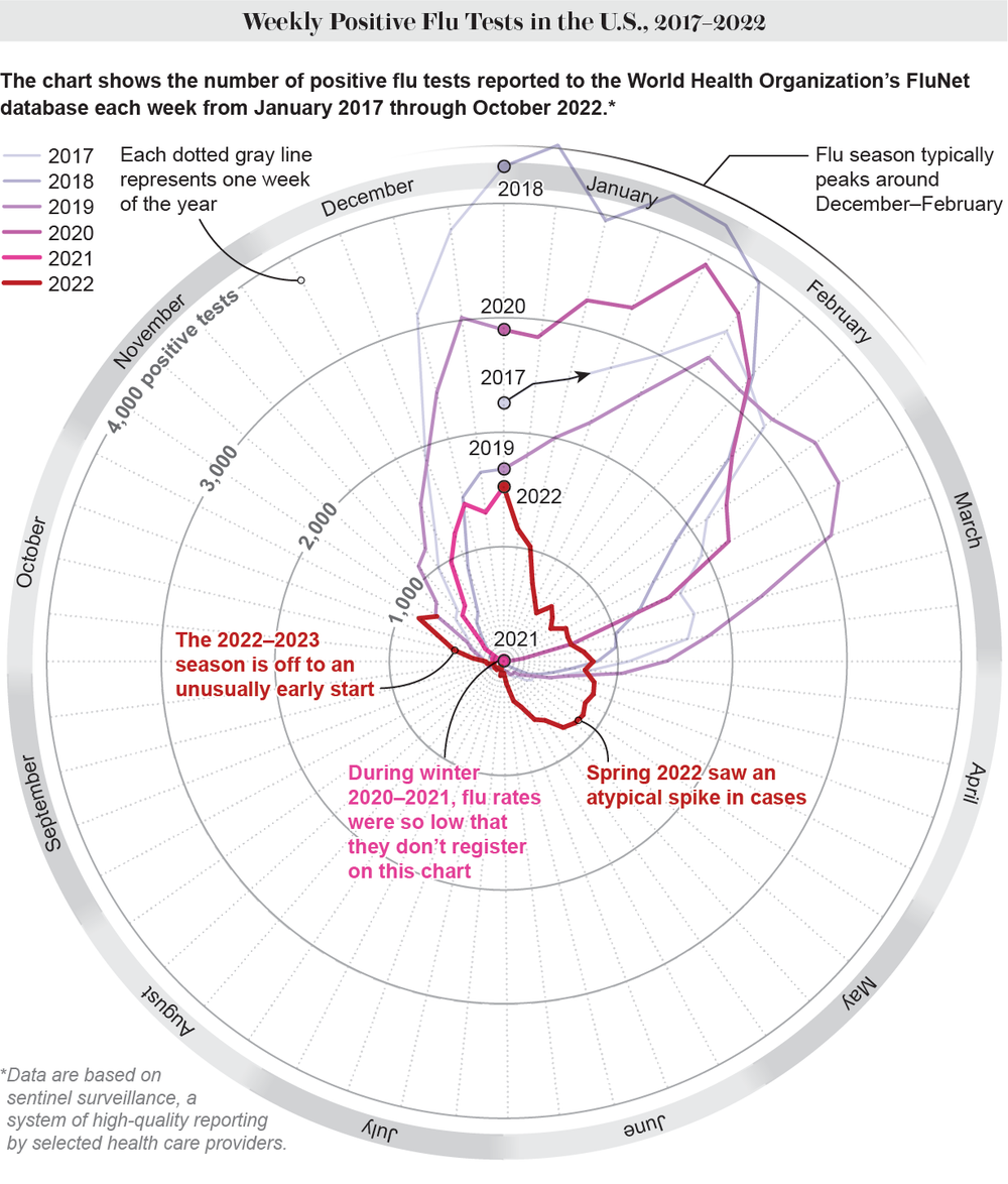 Why Did Flu Season Start So Early This Year? | Scientific American