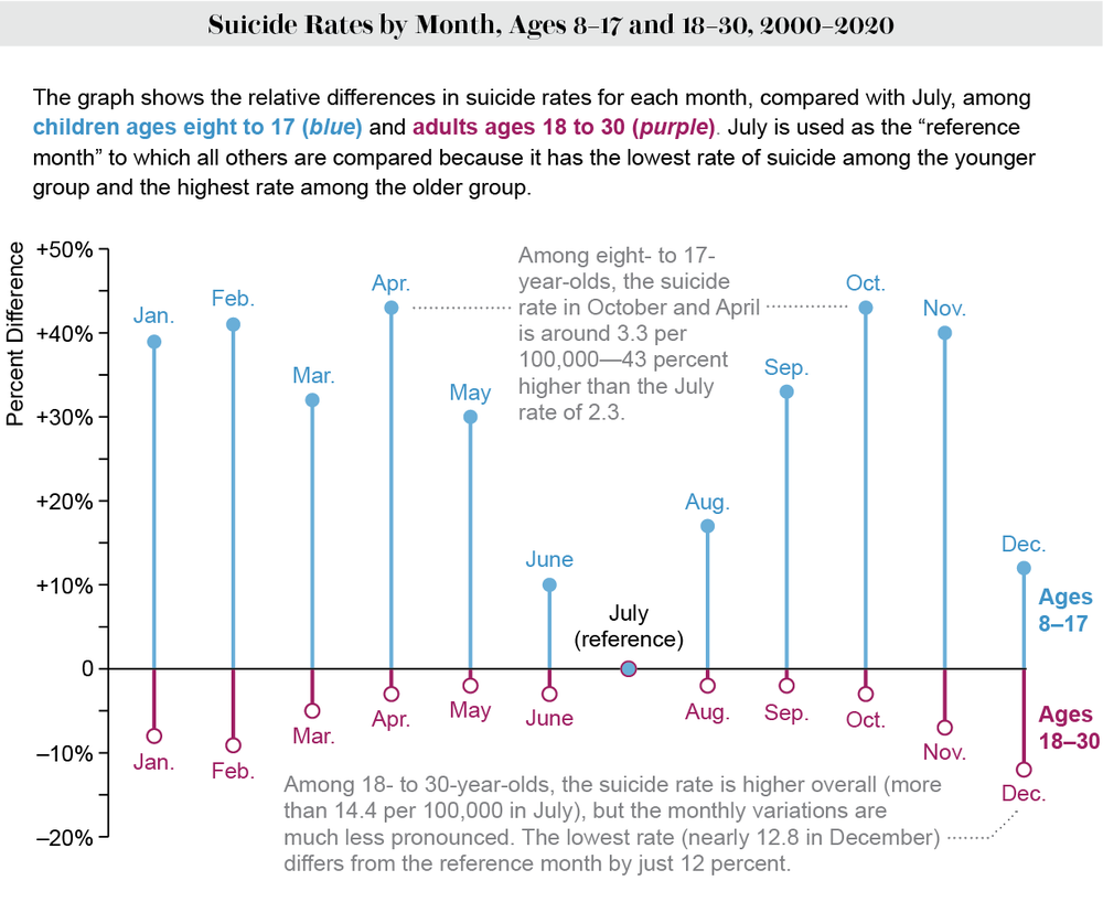 Children's Risk of Suicide Increases on School Days | Scientific American