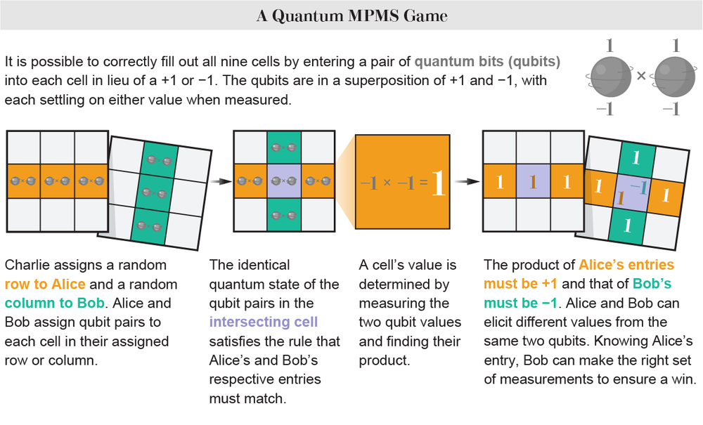 Researchers Use Quantum 'Telepathy' to Win an 'Impossible' Game ...