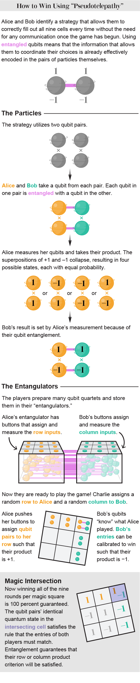 Researchers Use Quantum 'Telepathy' to Win an 'Impossible' Game ...