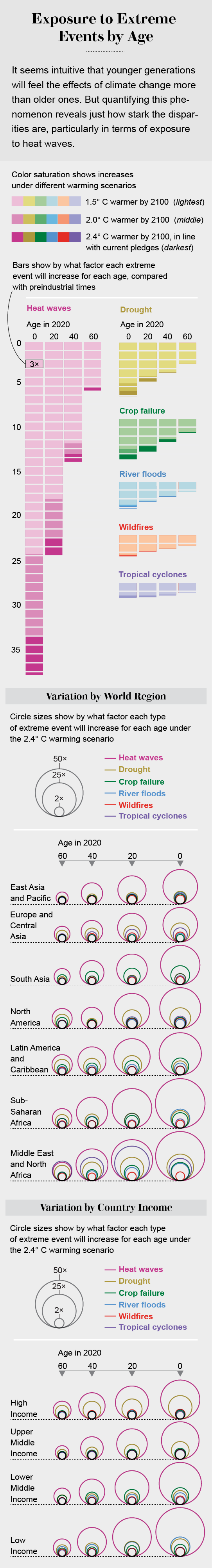 How Climate Change Will Hit Younger Generations | Scientific American