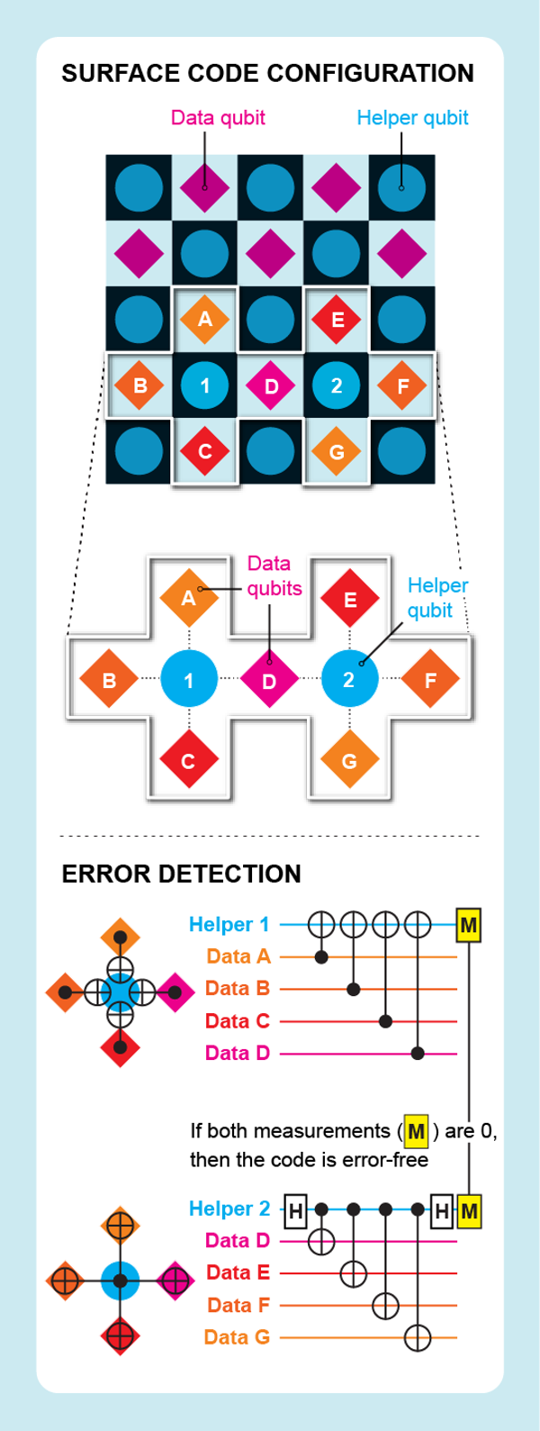 How to Fix Quantum Computing Bugs | Scientific American