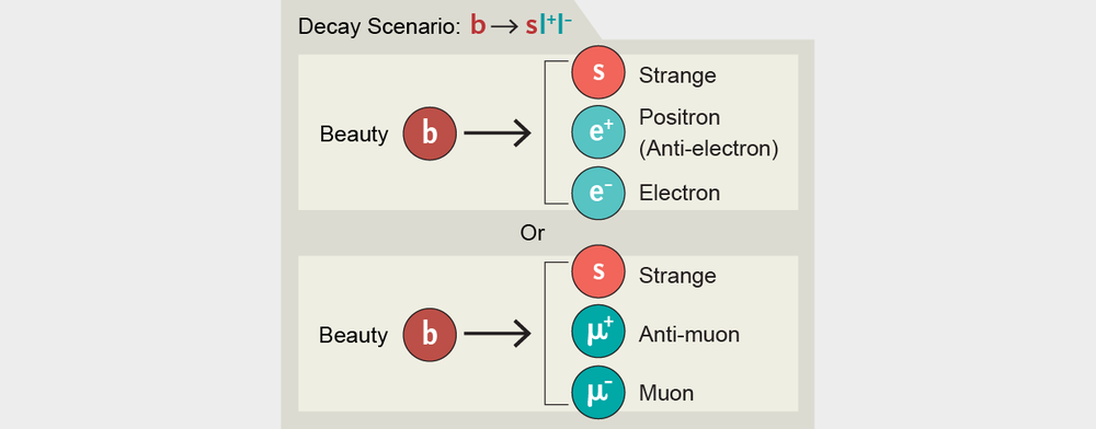 Rule-Breaking Particles Pop Up in Experiments around the World ...