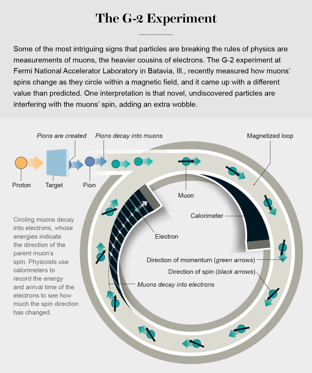 Rule-Breaking Particles Pop Up in Experiments around the World ...